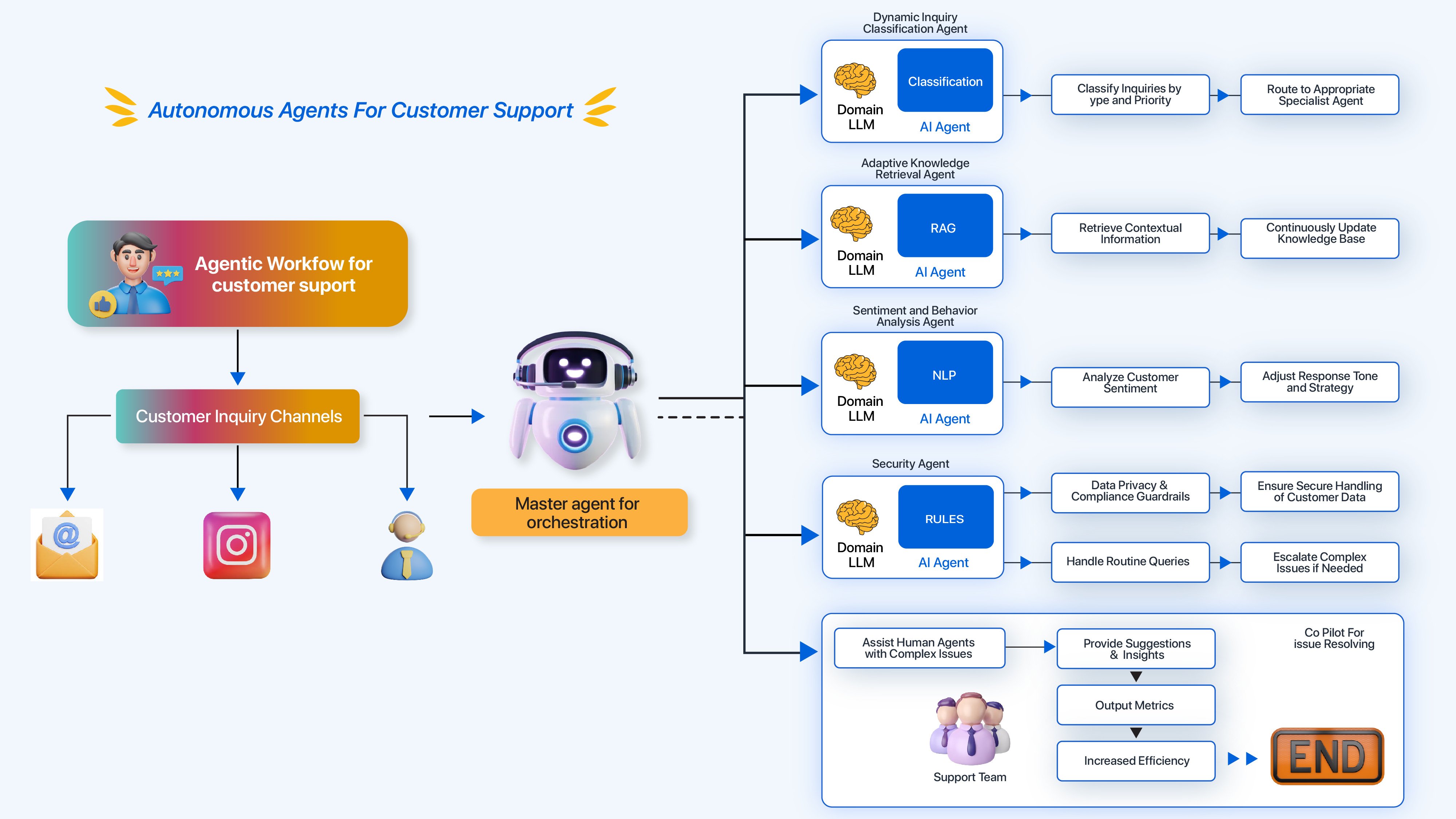 Customer Service Reinvented with Agentic AI and Intelligent Orchestration